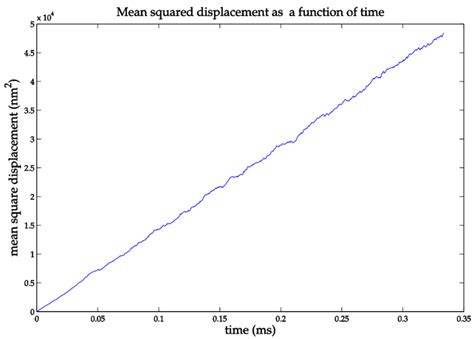 Mean Squared Displacement Of A Diffusing As A Function Of Time Download Scientific Diagram