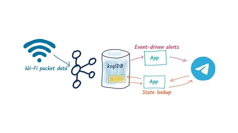 confluent on linkedin building a telegram bot powered by kafka and ksqldb