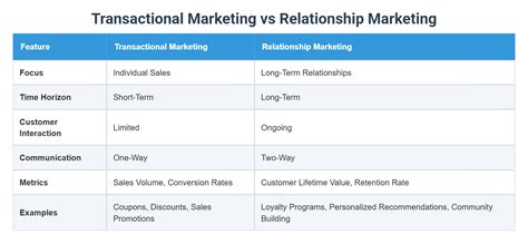 Transactional Marketing Vs Relationship Marketing