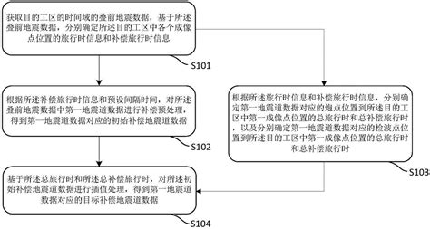 Prestack Depth Migration Method And Device Eureka Patsnap