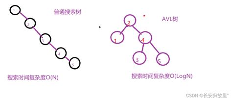 Avltree Csdn博客