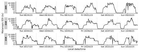 Visualizations • Lightlogr