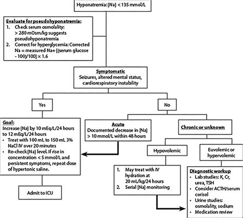 Hyponatremia Evaluation And Management In The…