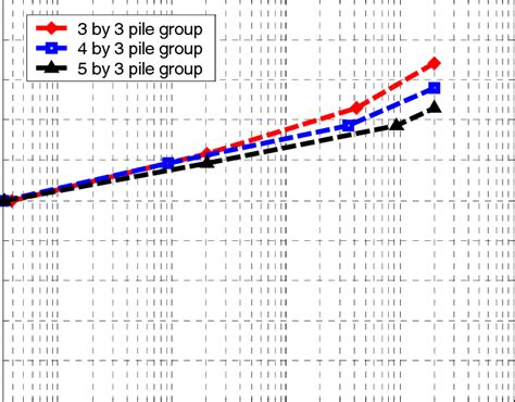Variation Of Active Pile Length In Nonlinear Side Soil Of 3 3 To 5 Download Scientific