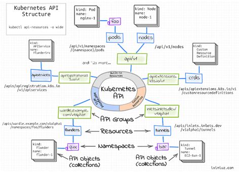 kubernetes Çorbası kubectl api resources seçeneği kurulu olan api