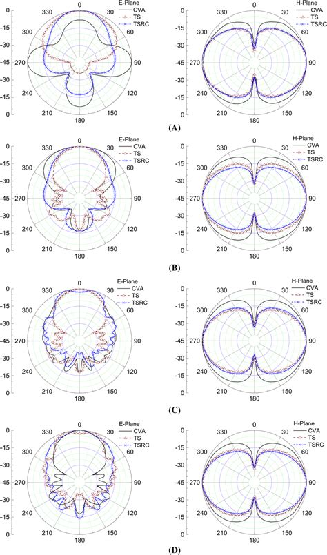 Measured Radiation Patterns Of The Cva Ts And Tsrc Vivaldi Antennas