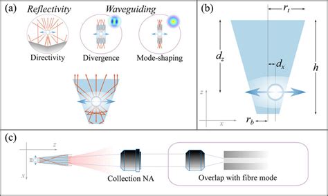 A Qualitative Properties Of Nanostructures Relevant For Photon