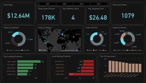 Endtoend Sales Project Powerbi Experience Dataanalysis