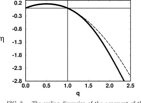 Figure 3 From Negative Scaling Dimensions And Conformal Invariance At The Nishimori Point In The