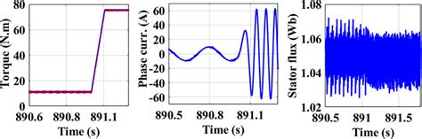 Transition From Normal To Oversize Region With Model Predictive Torque