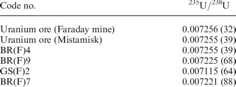 Isotope Ratios Of Uranium From Standard And Hair Samples By Tims Download Table