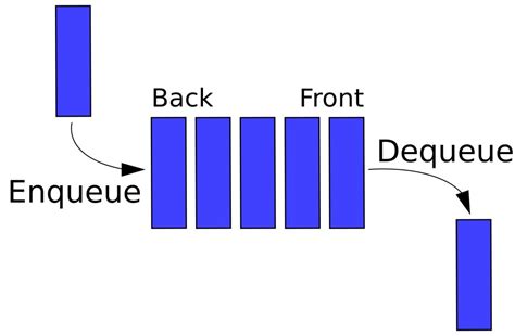 Exploring Queue Data Structure Fifo Explained With Examples Master The Queue Data Structure