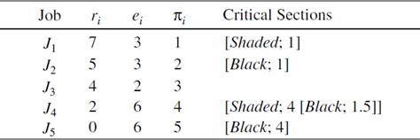 Basic Priority Inheritance Protocol Bench Partner
