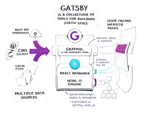 illustrating gatsby s key concepts