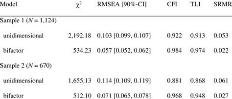 Fit Indices Of Unidimensional And Bifactor Models Of The Clance Download Scientific Diagram