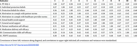 Variances Covariances And Correlations Of Indicator Variables Download Scientific Diagram