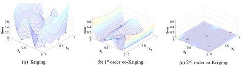 Absolute Error Comparison Between Kriging First Order Co Kriging And