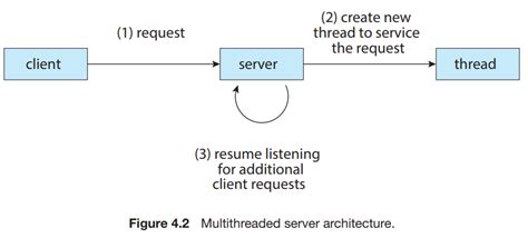 [operating system] threads 1