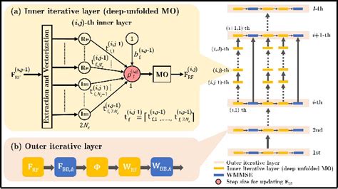 Figure 1 From Deep Unfolded Hybrid Beamforming In Reconfigurable