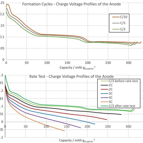 A Voltage Profiles Of Pre Versus Anode Measured During The Formation