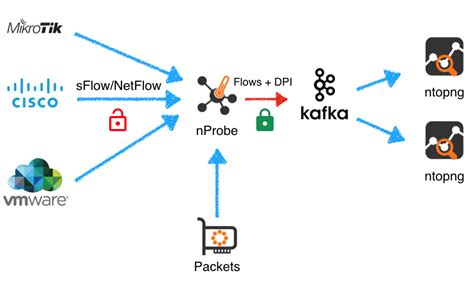 Howto Use Kafka Instead Of ZMQ For Reliable Flow Collection And IPC Ntop