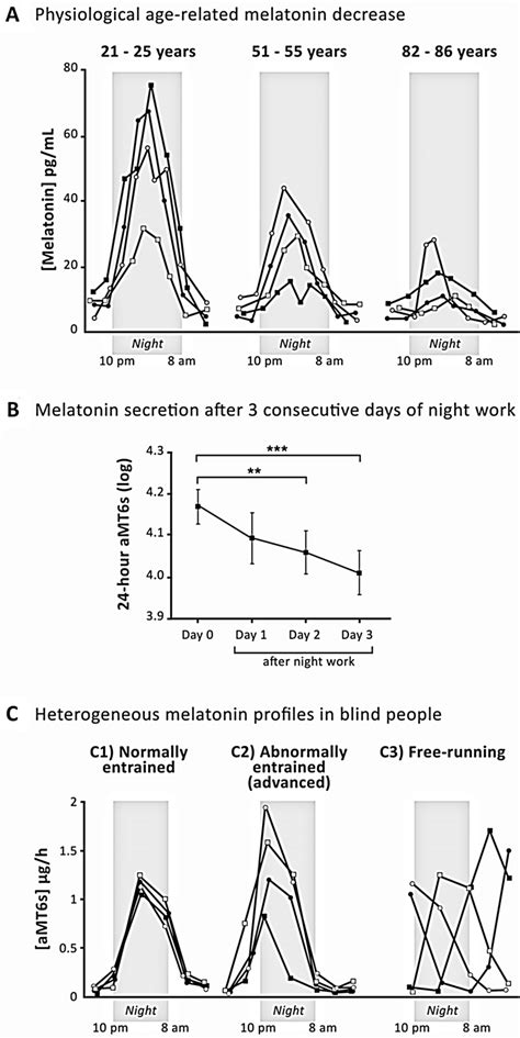 Different Melatonin Secretion Profiles A We Can Observe The