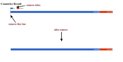 Javascript How To Remove Vertical Line In Google Bar Chart Stack Overflow