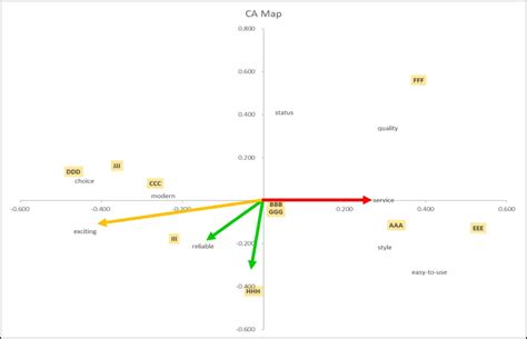 Mds Maps Vs Correspondence Analysis Maps