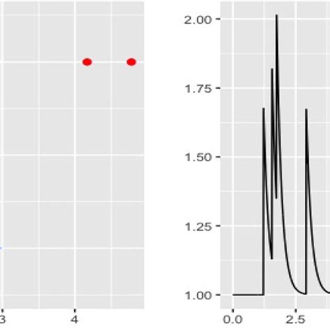 Example Of Simulation Of The 2 Dimensional Hawkes Process Left The Two Download Scientific