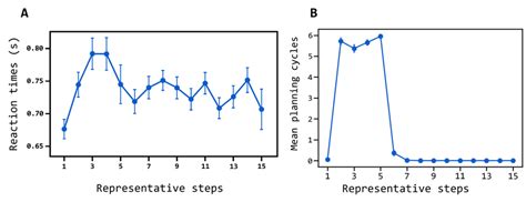 Comparison Of The Reaction Times Of The Humans And Simulated