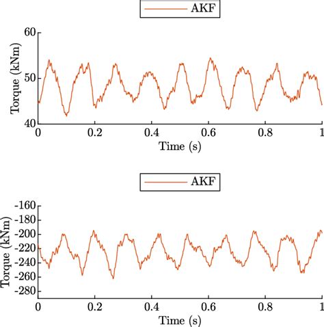 Estimated Motor Torque Top And Propeller Torque Bottom Of A Download High Quality