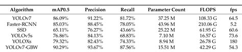 Table 6 From Improved Yolov7 Based Algorithm For Detecting Foreign