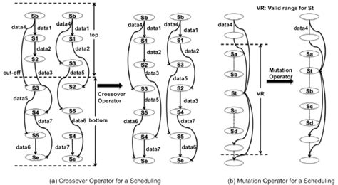 crossover and mutation operators download scientific diagram