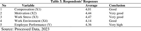 table 3 from factors affecting employee performance at pt surya asia