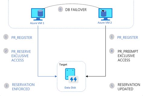 Traditional Failover Clustering In Azure Dr Ware Technology Services Microsoft Silver Partner