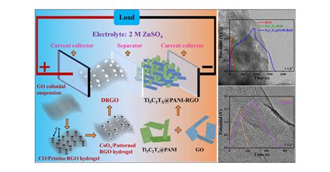 3d Hierarchical Ti3c2tx Pani Reduced Graphene Oxide Heterostructure Hydrogel Anode And Defective