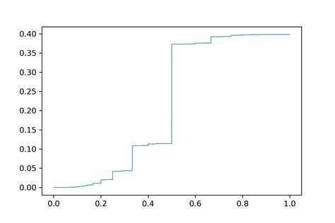 Calculus Intuition For Visualising Dense Monotonic Discontinuous Function Mathematics Stack