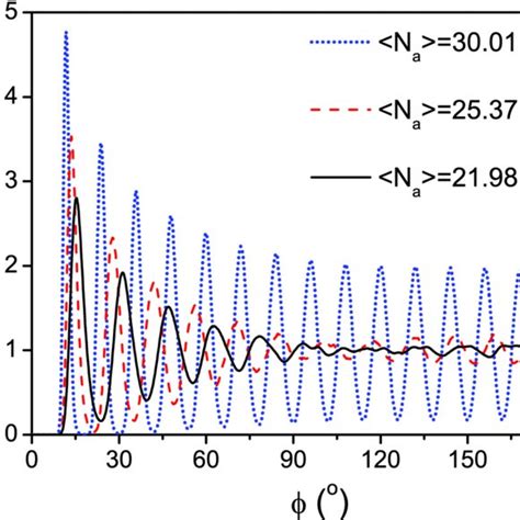angular distribution function among the confined particles and the