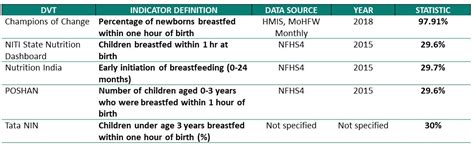 How Are Nutrition Data Visualization Tools Dvts In India Supporting