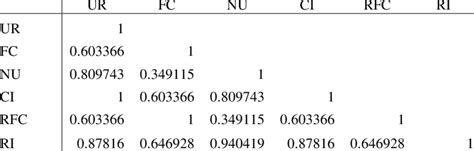 Correlation Table Between Different Calculated Indices Download Scientific Diagram