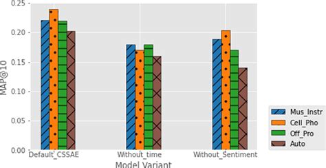 Map10 Results Of The Model Variants On All The Datasets Download