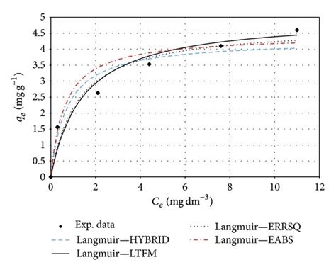 Experimental Equilibrium Data And Langmuir Isotherms Of P Np