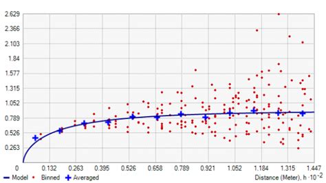 Kriging Interpolation The Prediction Is Strong In This One Gis Geography