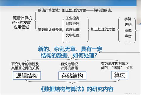 数据结构与算法绪论和概念小结 CSDN博客