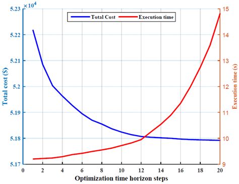 Energies Free Full Text A Stochastic Model Predictive Control Approach For Joint Operational