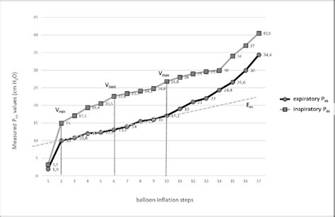 An Example Of The Balloon Pressure Volume Curve Obtained In An Obese Download Scientific