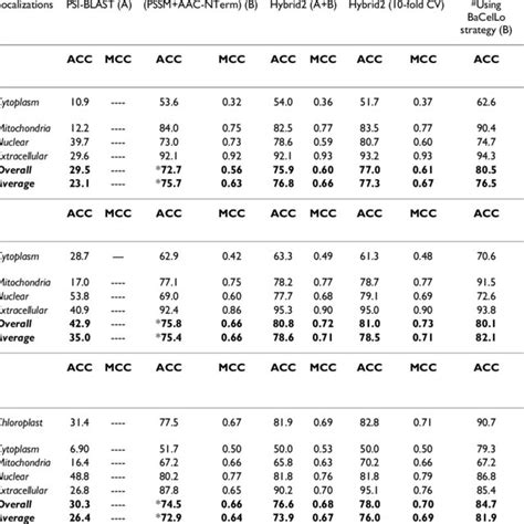 The Detailed Prediction Results Of Different Modules And Comparison Of