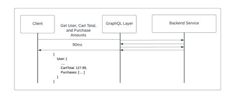 Graphql Vs Rest You Really Dont Have To Choose The New Stack