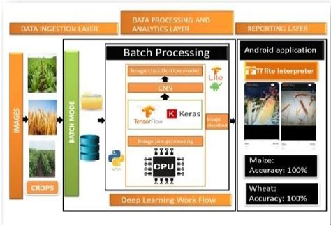 figure 1 from an ingenious deep learning approach for home automation