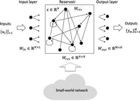 Reservoir Computing Architecture Input Weight Matrix Win Is A Fixed Download Scientific